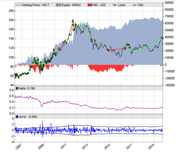 Kalman Filter Pairs Trading with Zorro and R - Robot Wealth