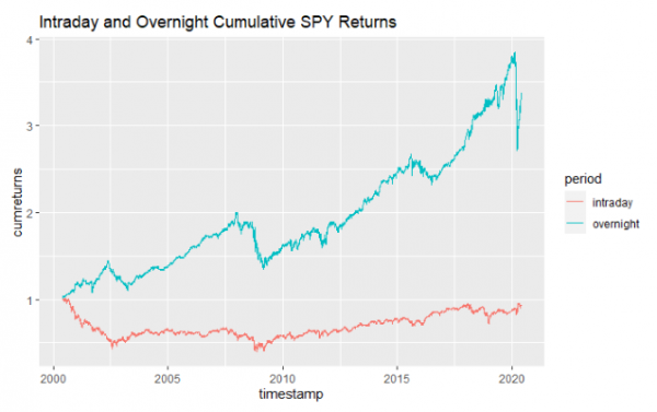 Overnight and Intraday SPX returns - Robot Wealth